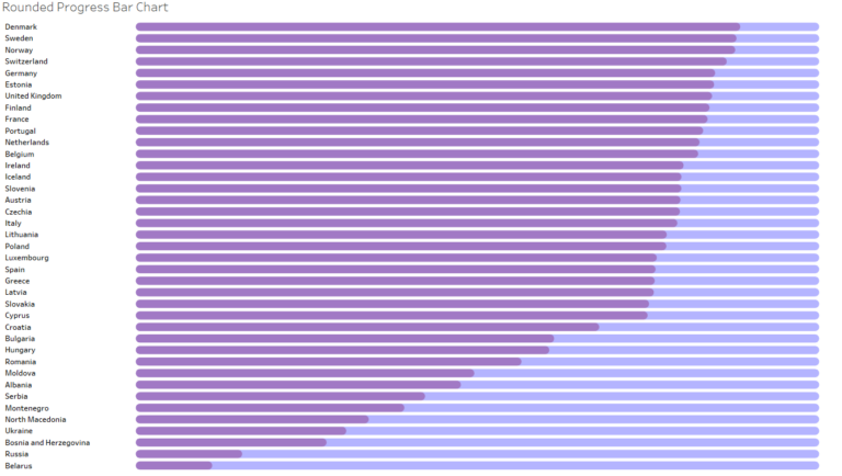 How to create a Progress Bar Chart in Tableau | Visualitics