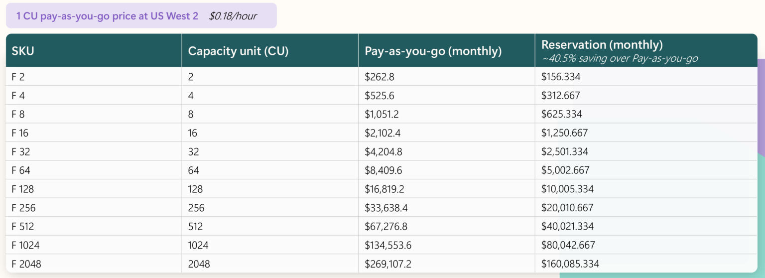 Power BI Licenses: differences between Pro, Free, and Premium | Visualitics